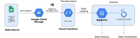 Big Data Analytics Project Architecture Diagrams Projectpro