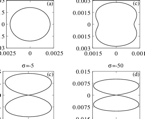 Polar Plot Of χ 4 Versus γ For Different Values Of σ For Easy Plane