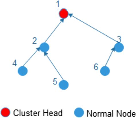 inter cluster data forwarding phase download scientific diagram