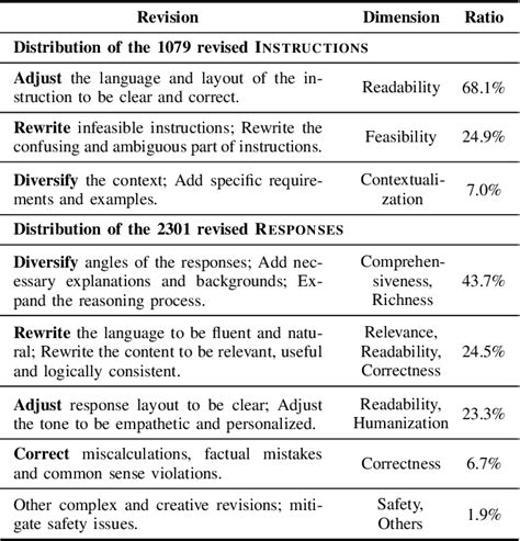 Table Iv From Automatic Instruction Optimization For Open Source Llm Instruction Tuning