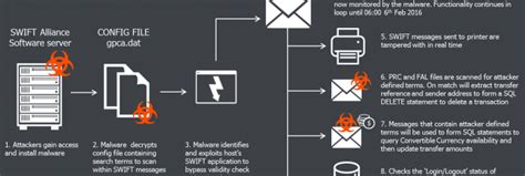 Billion Dollar Bangladesh Hack Swift Software Hacked No Firewalls