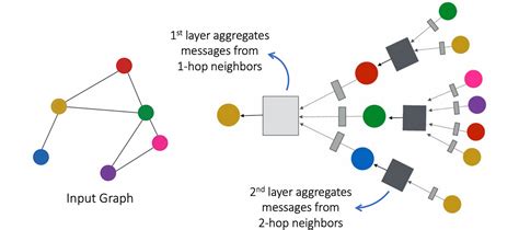Self Supervised Learning For Graphs By Paridhi Maheshwari Stanford Cs224w Machine Learning