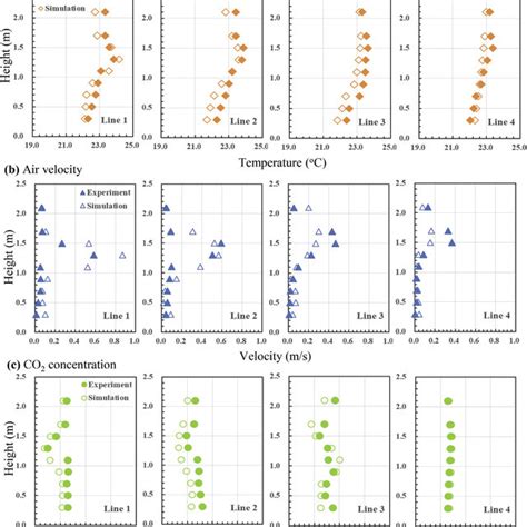 Comparisons Between Cfd Simulations And Experiments A Air