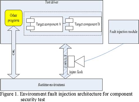 Figure 1 From A Developed Dynamic Environment Fault Injection Tool For Component Security