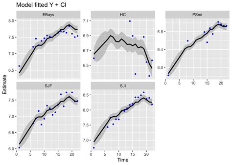 8 3 different time series observing a rw marss r package