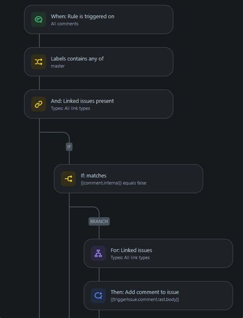 Automatically Copying External Comments To Linked