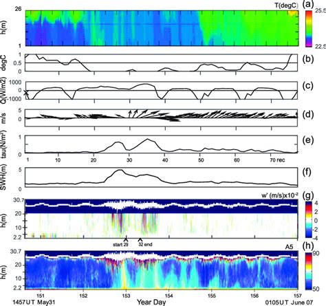 A Water Column Temperature The Primary Determinant Of Density From Download Scientific