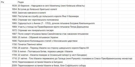 Хронологічна таблиця Іван Мазепа всі дати Школьные Знания Com