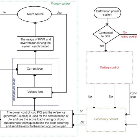 PDF Hierarchical Control Of Microgrid With Renewable Energy Sources And Energy Storage