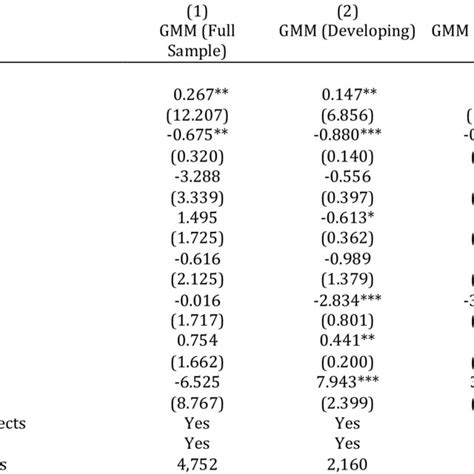 Gmm Results Of Negative Conditional Skewness Download Scientific Diagram