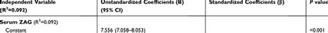 stepwise multiple linear regression analysis with serum zag adiponectin