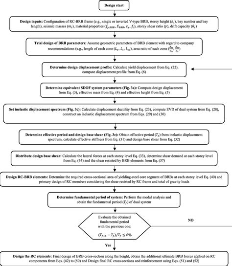 The Developed Ddbd Method Of The Rc Brb Dual Frames Download Scientific Diagram