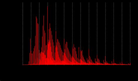 Figure S2 Example Of Mass Spectrum Of H 2 Decorated Positively Charged Download Scientific