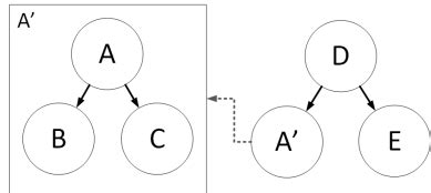 Sub Sequence Calls Example Download Scientific Diagram