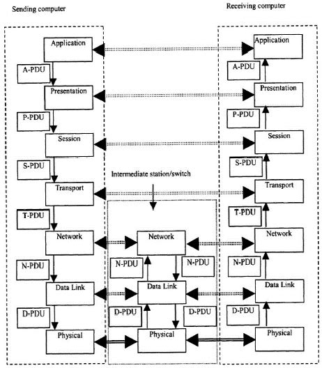 Network Architecture Of OSI Layers And Communication Flows 3 Figure Download Scientific