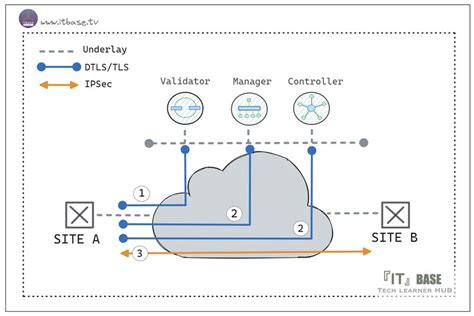 Nam Nguyen On Linkedin Cisco Catalyst Sdwan Cisco Catalyst Ccnp Ccie Networkengineer…