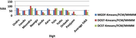 Performance Of Sd Isolated Digit Recognition For Hi 80 Training And Download Scientific