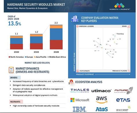 Prash Virkheo On Linkedin Securitymodules Hardwaresecuritymodules Cyberattacks Hsms…