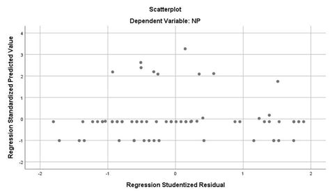 Scatterplot Source Results Of Secondary Data Processing Using Spss The