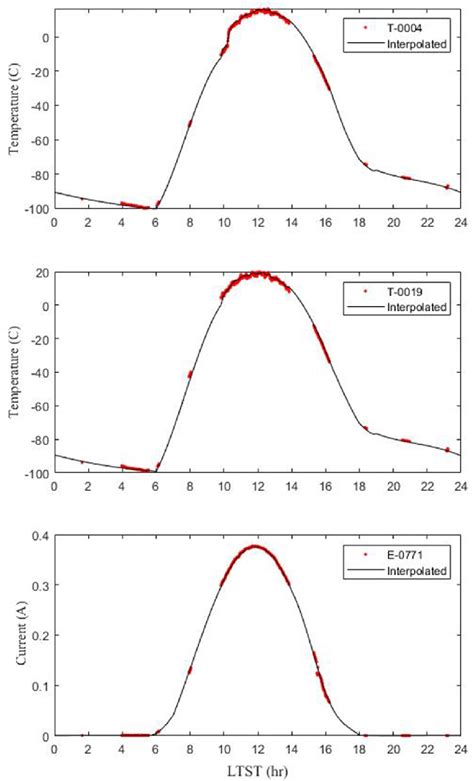 Example Of In Situ Ancillary Data Red Point And Interpolated Data