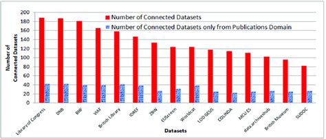 The 15 Most Popular Datasets From Publications And Cultural Domain Download Scientific