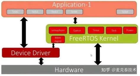 freertos系列技术文章：freertos架构 知乎