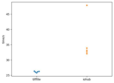 Performance Comparison Between Tifffile And Iohubs Custom Ome Tiff Implementation · Issue 66