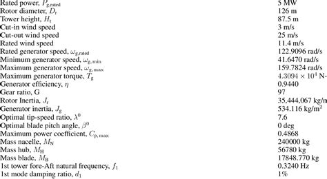 Table 1 From A Control Oriented Wind Turbine Dynamic Simulation