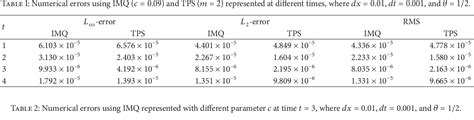 Table 2 From A Meshfree Method For Numerical Solution Of Nonhomogeneous