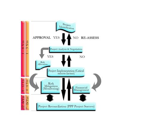 Handling Evaluating And Monitoring Challenges Of Public Private Partnership Projects Using