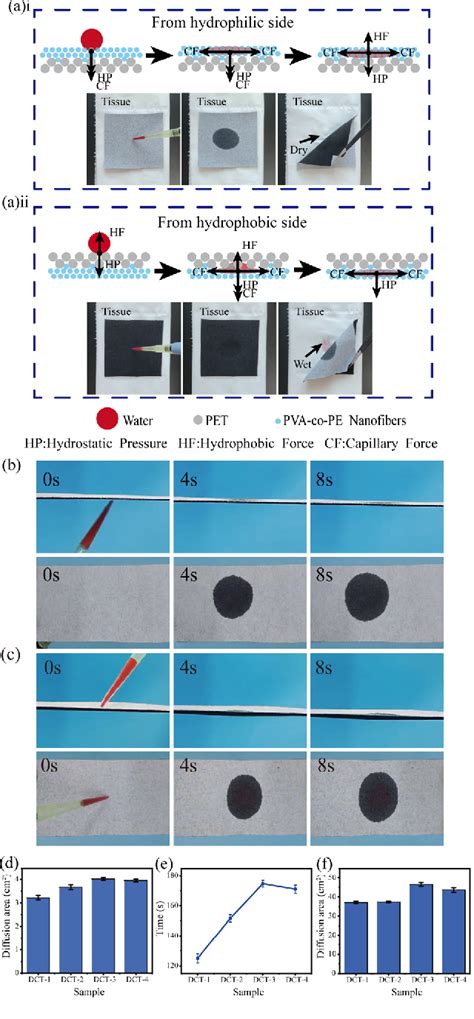Figure 3 From Dual Layer Textile Based Wearable Pressure Sensor With