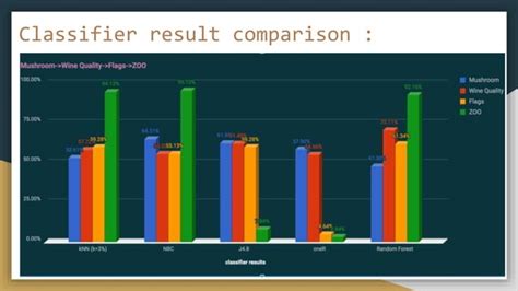 Dataset Analysis Using Weka Tools Pattern Recognition Ppt