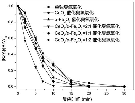 Heterojunction Interface Electron Transfer Induced Ozone Catalytic Oxidation Water Treatment