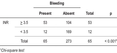 Bleeding And Inr Values Download Table