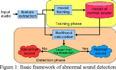 Figure 1 From Evaluation Of Abnormal Sound Detection Using Multi Stage Gmm In Various