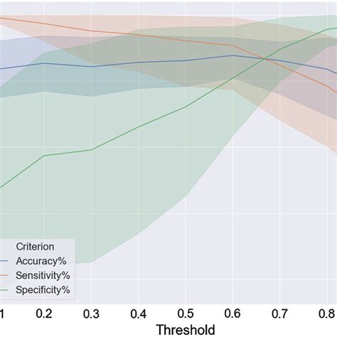 Voting Results The Relationship Between Accuracy Sensitivity Download Scientific Diagram