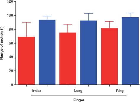 Mean Sd Passive Range Of Motion Of The Pip Joints Preoperatively Download Scientific Diagram