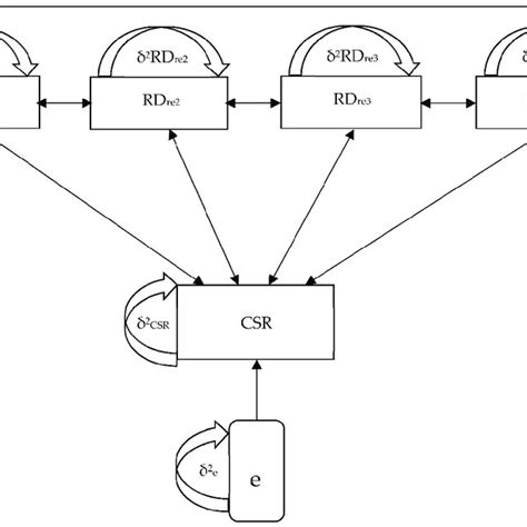 Structural Equation Model Path Diagram Used In The Article Source