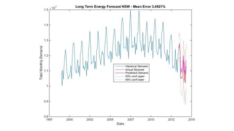 Building Energy Management Matlab And Simulink