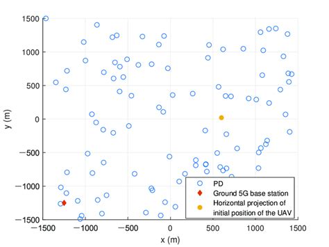 Projection Schematic Of The Simulation Scenario In The Horizontal Plane Download Scientific Projection Schematic Of The Simulation Scenario In The Horizontal Plane Download Scientific