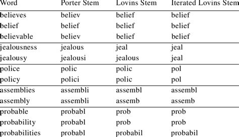 Samples Of The Behaviour Of Three Different Stemming Algorithms