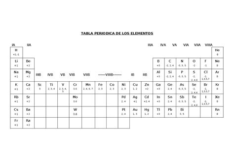 Tabla Periódica Y Valencias De Los Elementos Químicos Studocu
