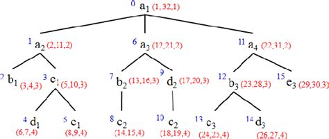 figure 1 from bitmap indexes for relational xml twig query processing