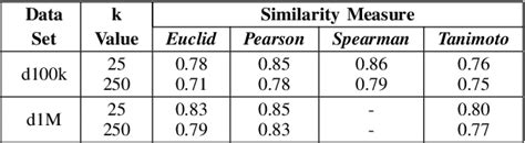 Table I From Multi Clustering Applied To Collaborative Recommender Systems Semantic Scholar
