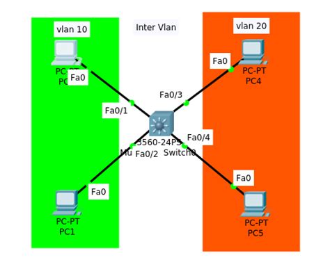 Cara Konfigurasi Inter Vlan Multilayer Switch Di Packet Tracer