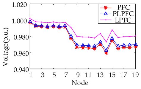 Piecewise Linear Power Flow Algorithm Of Dc Distribution Networks