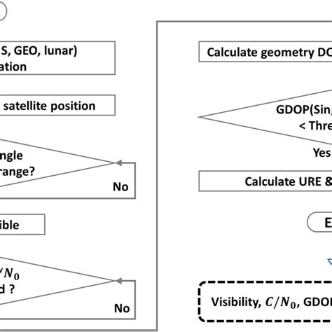 Flow‐chart Of Gnss Simulator Inha Univ Matlab 2018 Gnss Global