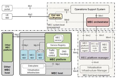 Multi Access Edge Computing Overview Of Etsi Ieee Future Networks