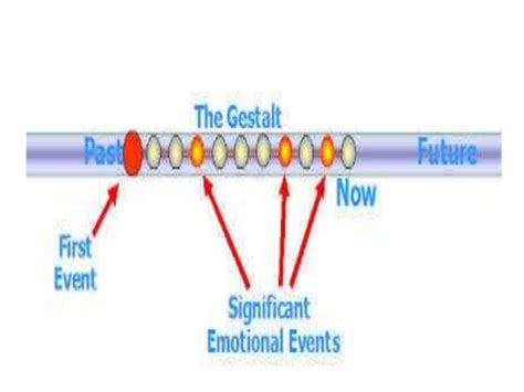 Nlp Timeline Therapy Pptx Mental Health Diseases And Conditions
