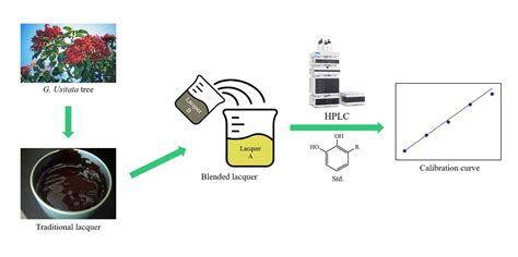Quantitative Detection Of Thitsiol And Urushiol As Markers From The